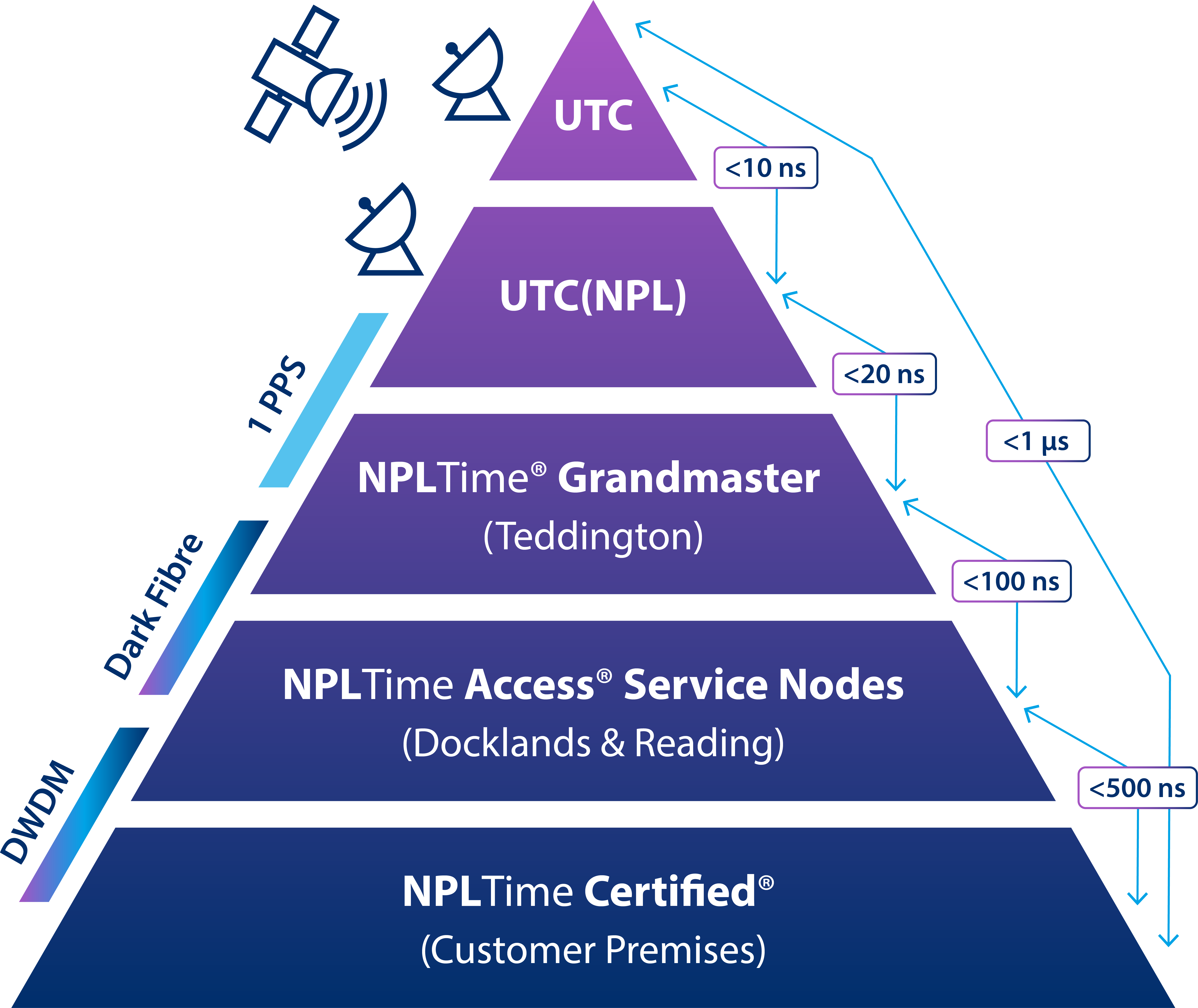NPLTime Certified® - NPL